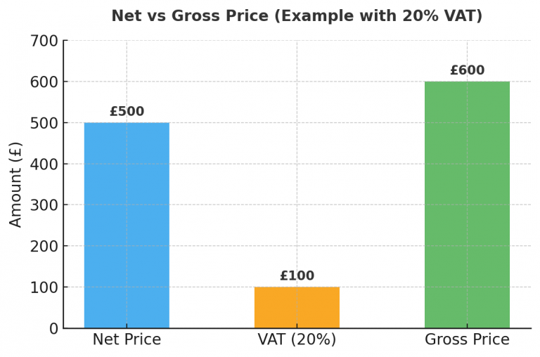 A Simple Guide to VAT Net vs Gross Pricing for Sole Traders - Adena ...